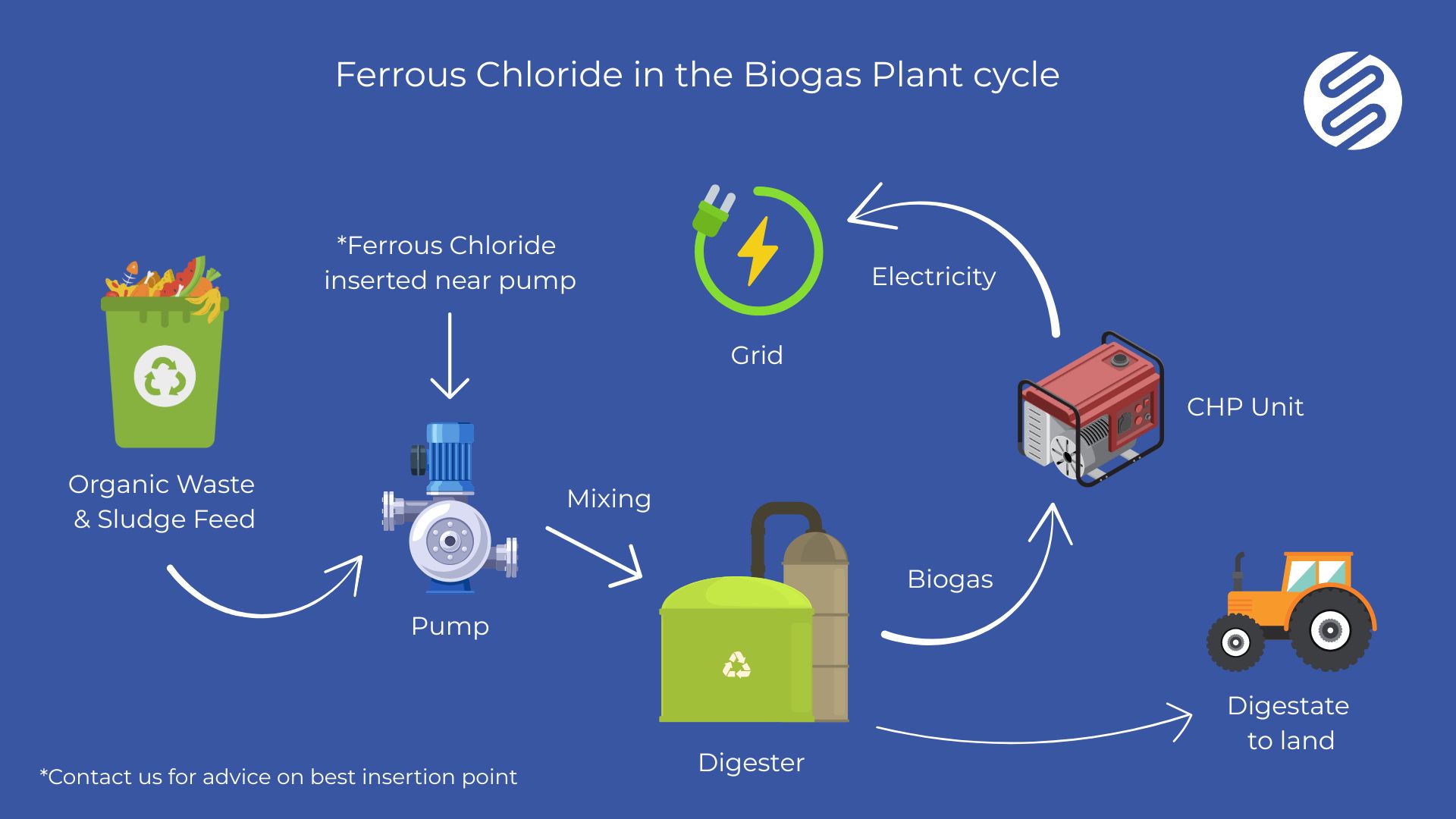Why Ferrous Chloride is the Perfect Solution for Biogas